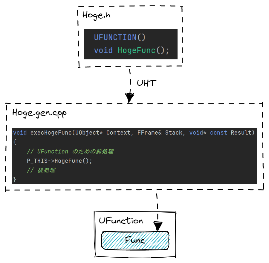 すこし厳しい Blueprint 入門 - strv.dev